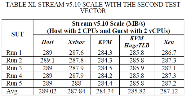 嵌入式虚拟机管理器Xvisor对比分析 - 知乎