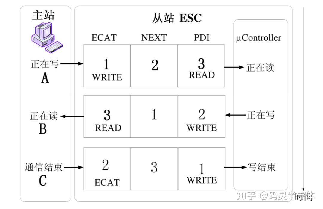 EtherCAT科普系列（5）：EtherCAT工作机制及ESC芯片技术特点 - 知乎