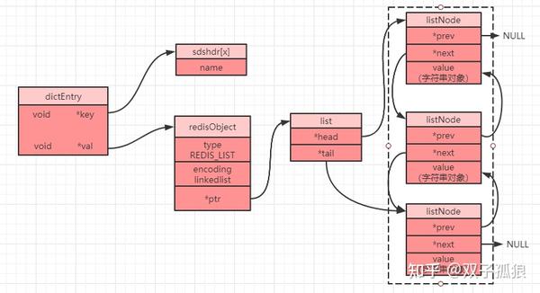 Redis redis
