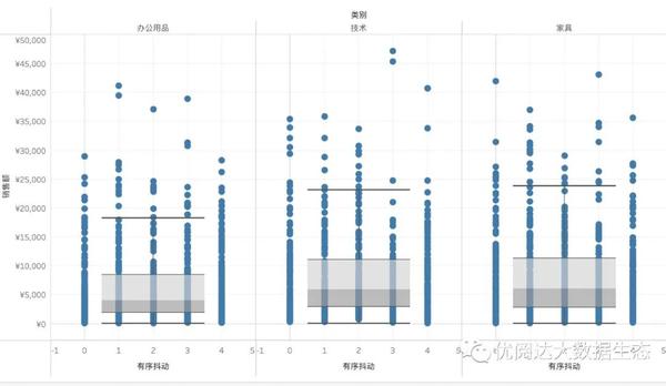 举个栗子！Tableau 技巧（257）：用「抖动散点图 Jitter plot」呈现盒须图数据分布 - 知乎