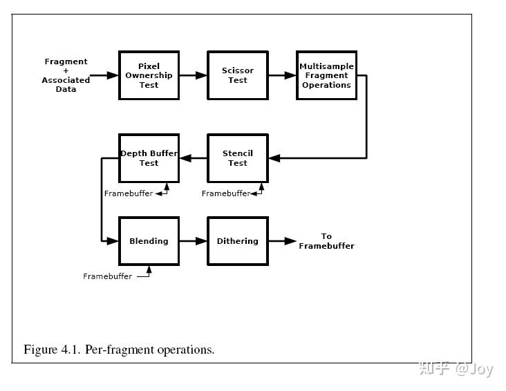 OpenGL ES 2.0 知识串讲十二---ES详解6（DEPTH&STENCIL&BLEND） - 知乎