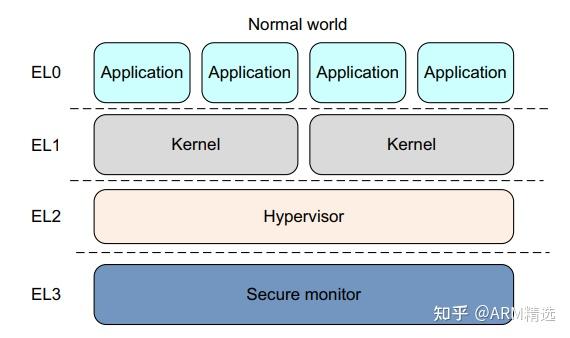 《Armv8/armv9架构入门指南》-【第三章】- ARMv8 基础知识 - 知乎