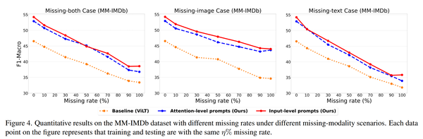Multimodal Prompting with Missing Modalities for Visual Recognition( 视觉识别的多模态缺失提示学习) - 知乎