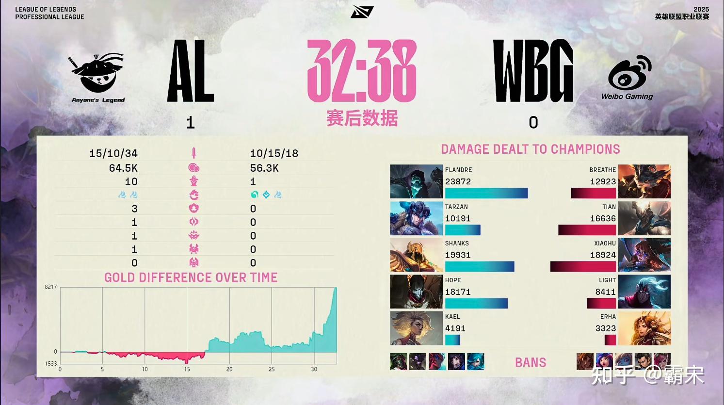 团队发挥完美运营，AL四局击败WBG，成功挺进胜者组决赛！ - 知乎