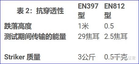 EN397：2012和EN812：2012标准有哪些不同？ - 知乎