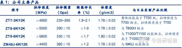 碳纤维行业主要公司总结 - 知乎