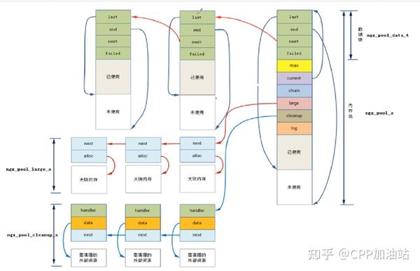 Nginx内存池源码剖析 知乎 7393