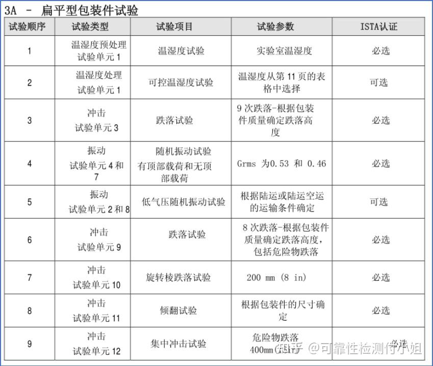 请问ISTA-1A，ISTA-2A，ISTA-3A的区别是什么？在什么样的条件下选择哪种测试方法？ - 知乎