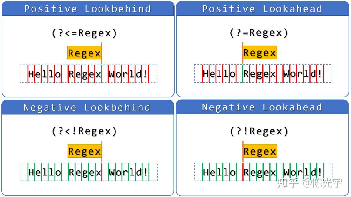 图解正则表达式断言 - 知乎