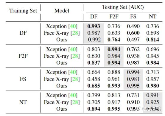 Generalizing Face Forgery Detection with High-frequency Features - 知乎