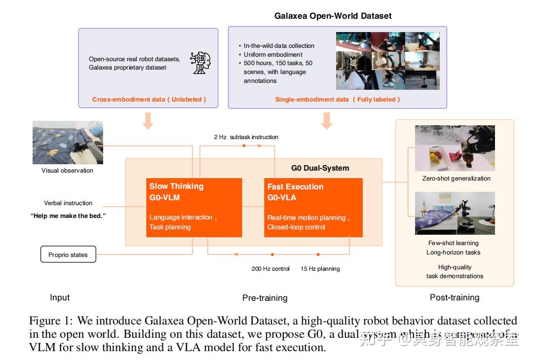 清华星海图开源Galaxea数据集与G0模型：一场具身智能的“平权运动” - 知乎