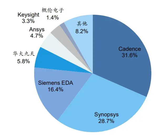 EDA市场风起云涌，国产EDA软件如何寻求突破？ - 知乎