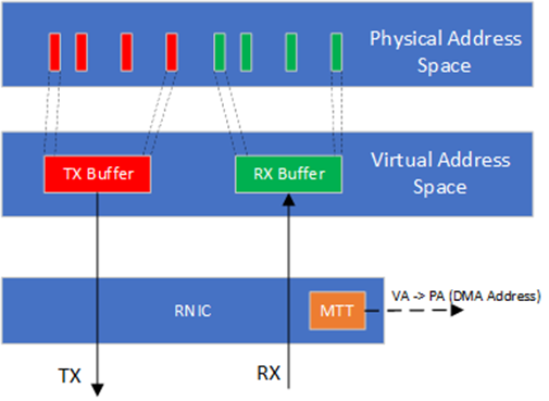 RDMA NIC虚拟化 - 知乎