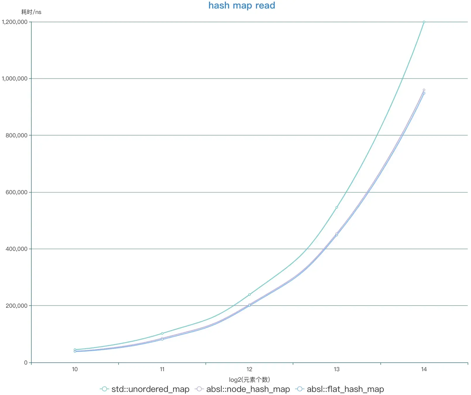 C++中的HashTable性能优化 - 知乎