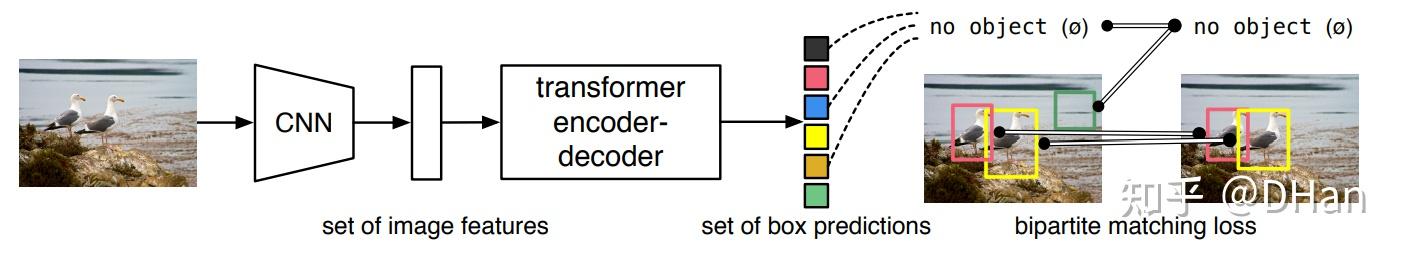 Detection with Transformers：DETR论文阅读笔记 - 知乎