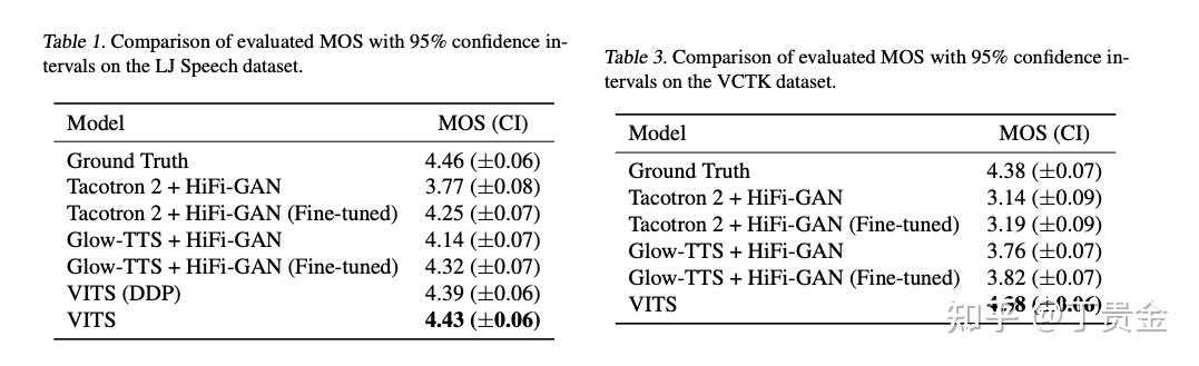 变分推断-震惊四座-基于条件变分自编码器、标准化流、对抗学习的端到端TTS - ViTS - 简介 - 知乎