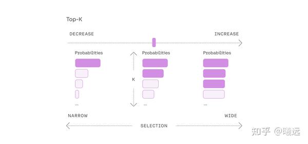 LLM探索：GPT类模型的几个常用参数 Top-k, Top-p, Temperature - 知乎