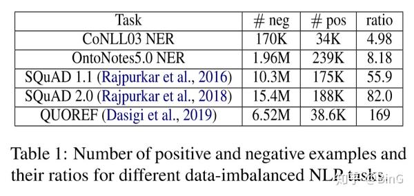 #2 论文分享：Dice Loss for Data-imbalanced NLP Tasks - 知乎