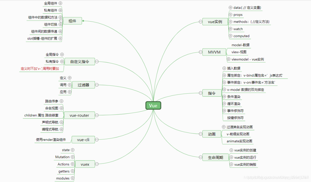 Vue 超清晰思维导图（7张），详细知识点梳理！ - 知乎