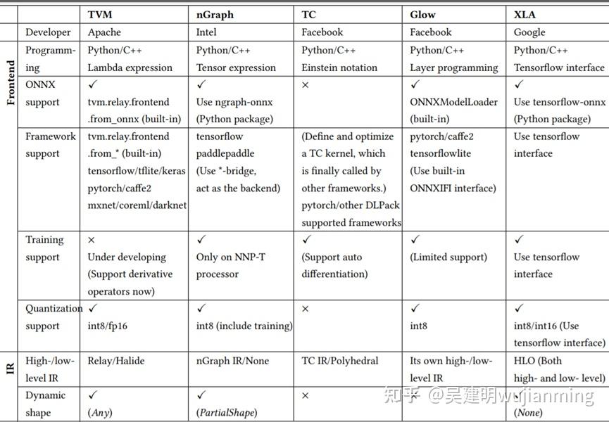 深度学习编译器综述The Deep Learning Compiler - 知乎