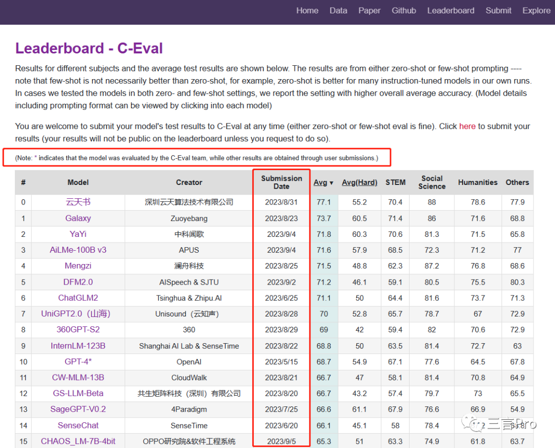 半年多过去了，ChatGPT的排名快“垫底”了 - 知乎