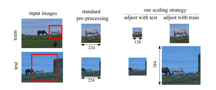FixRes：两次超越ImageNet数据集上的SOTA - 知乎
