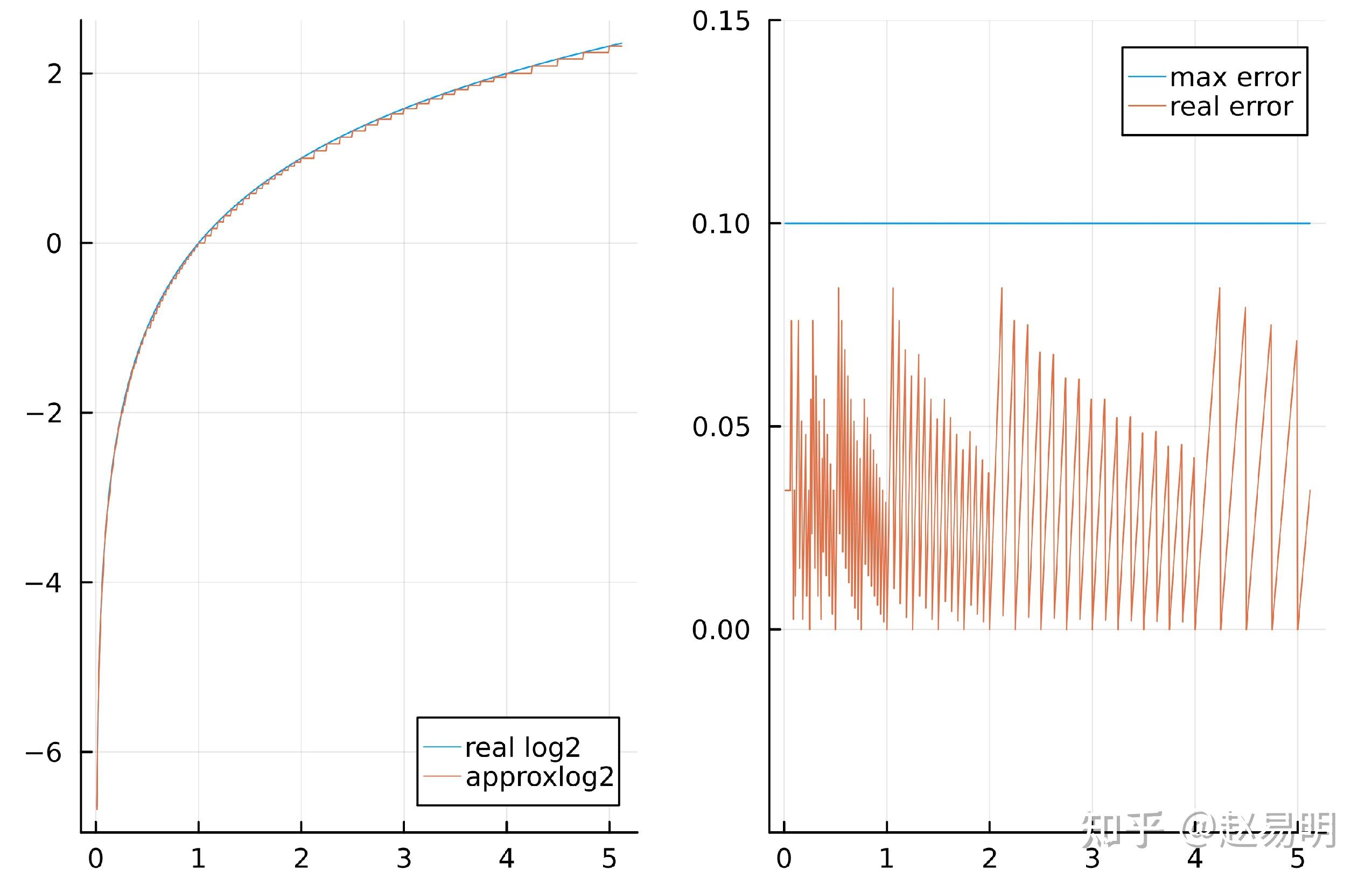 计算机是如何计算 log 函数的？ - 知乎