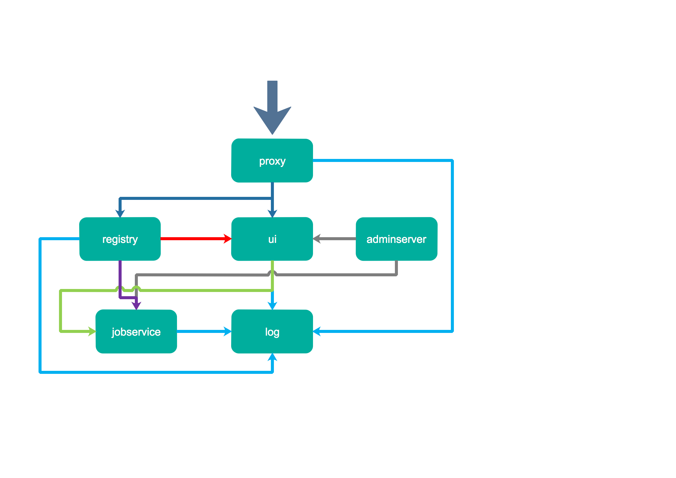 基于 Harbor 搭建 Docker 私有镜像仓库 知乎