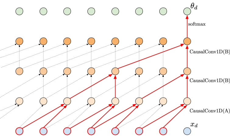 生成模型笔记（七）：自回归模型 - 知乎