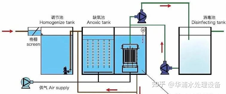 常见生活污水处理AO、A2O、MBR工艺解析 - 知乎