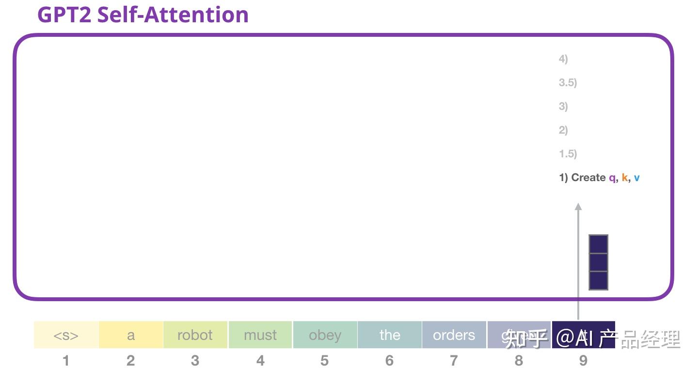 【十万字长文：图解GPT-2 】The Illustrated GPT-2 (Visualizing Transformer Language ...