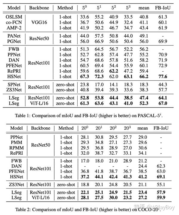 LSeg: LANGUAGE-DRIVEN SEMANTIC SEGMENTATION - 知乎