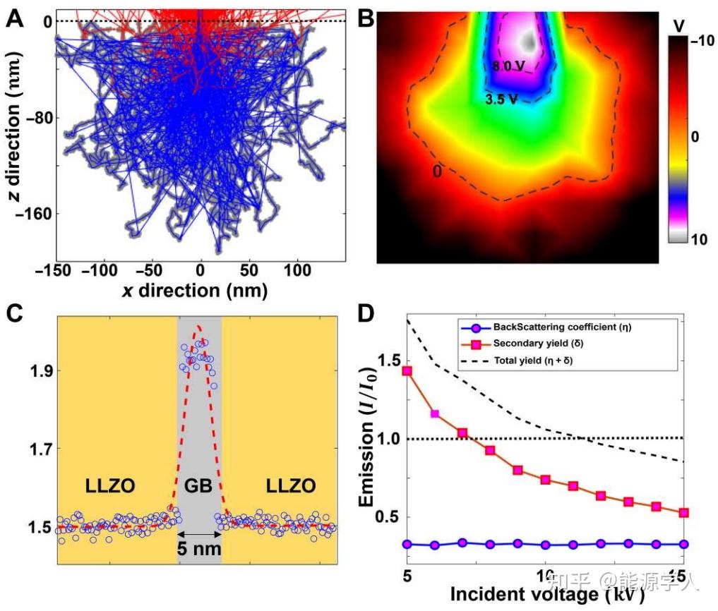 澄清争论！最新Science子刊阐述电镜电子束对锂沉积到底影响有多大！ - 知乎