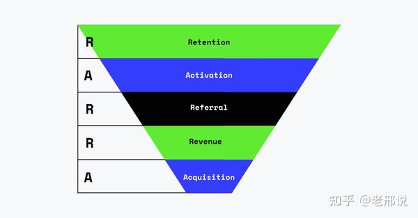 AARRR vs RARRA 到底该选哪一个？ - 知乎