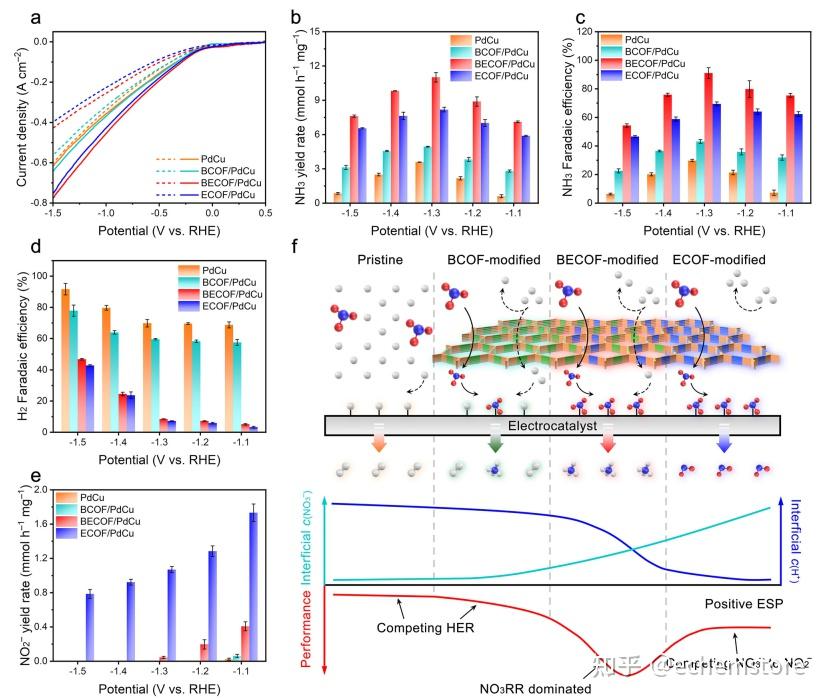 苏州大学/南通大学Nature Communications发表创新性成果 —— 多元共价有机框架助力酸性条件下硝酸根电还原制氨 - 知乎