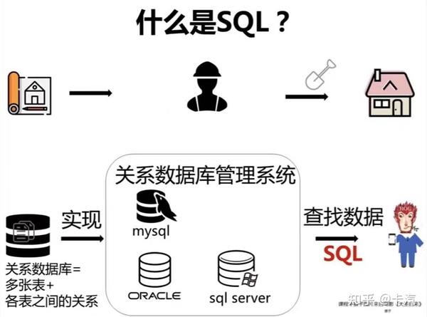零基础学SQL——入门篇（1） - 知乎
