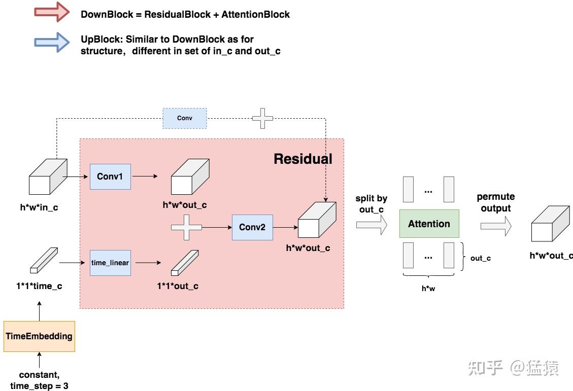 深入浅出扩散模型(Diffusion Model)系列：基石DDPM（源码解读篇） - 知乎