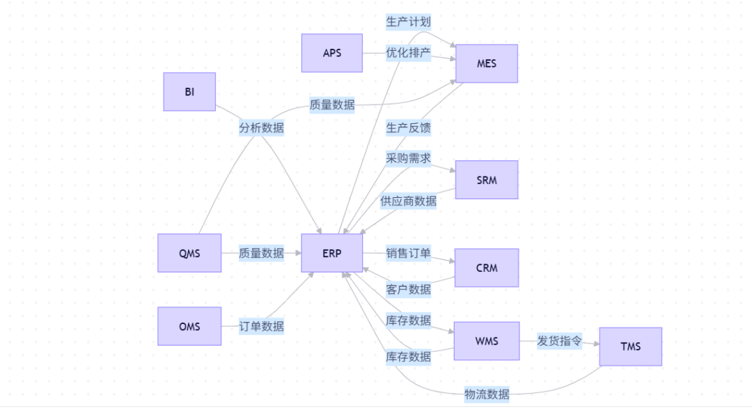 一文掌握ERP、SCM、SRM、CRM、WMS、TMS、MES、APS、QMS、OMS、BI系统及其关系 - 知乎