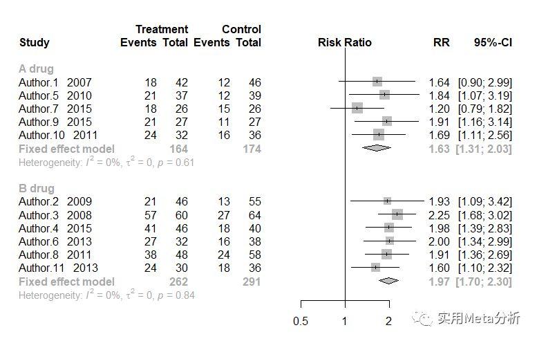 R软件实现Meta亚组分析以及森林图调整 - 知乎