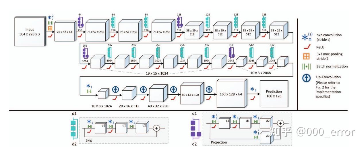 解析单目深度估计经典论文Deeper Depth Prediction with Fully Convolutional Residual Networks - 知乎