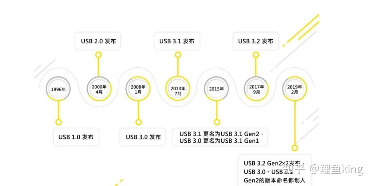 遥遥无期成长之路——USB2.0&USB3.0基础篇 - 知乎