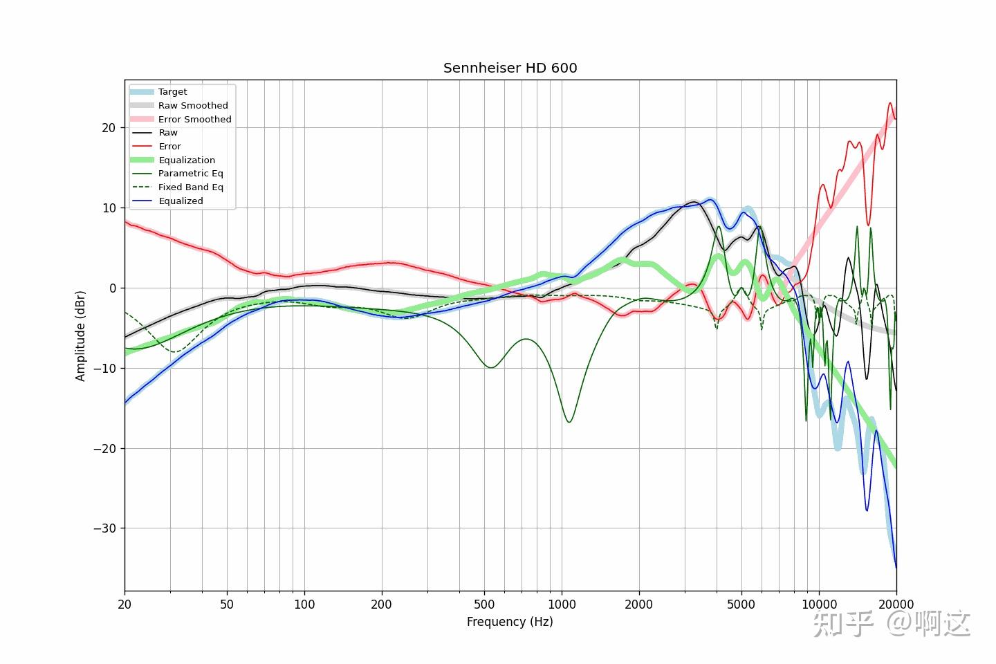 [频响曲线模拟]HD600 to ? 分享 - 知乎