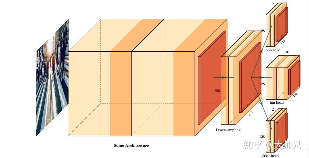 Anchor Free之CenterNet - 知乎