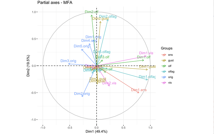 factoextra:多元统计的可视化（2）对应分析和因子分析方法 - 知乎