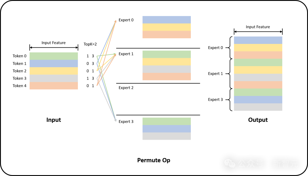 AMD GPU性能暴涨7倍，优化算法首次开源！高效MoE支持任意专家数量 - 知乎