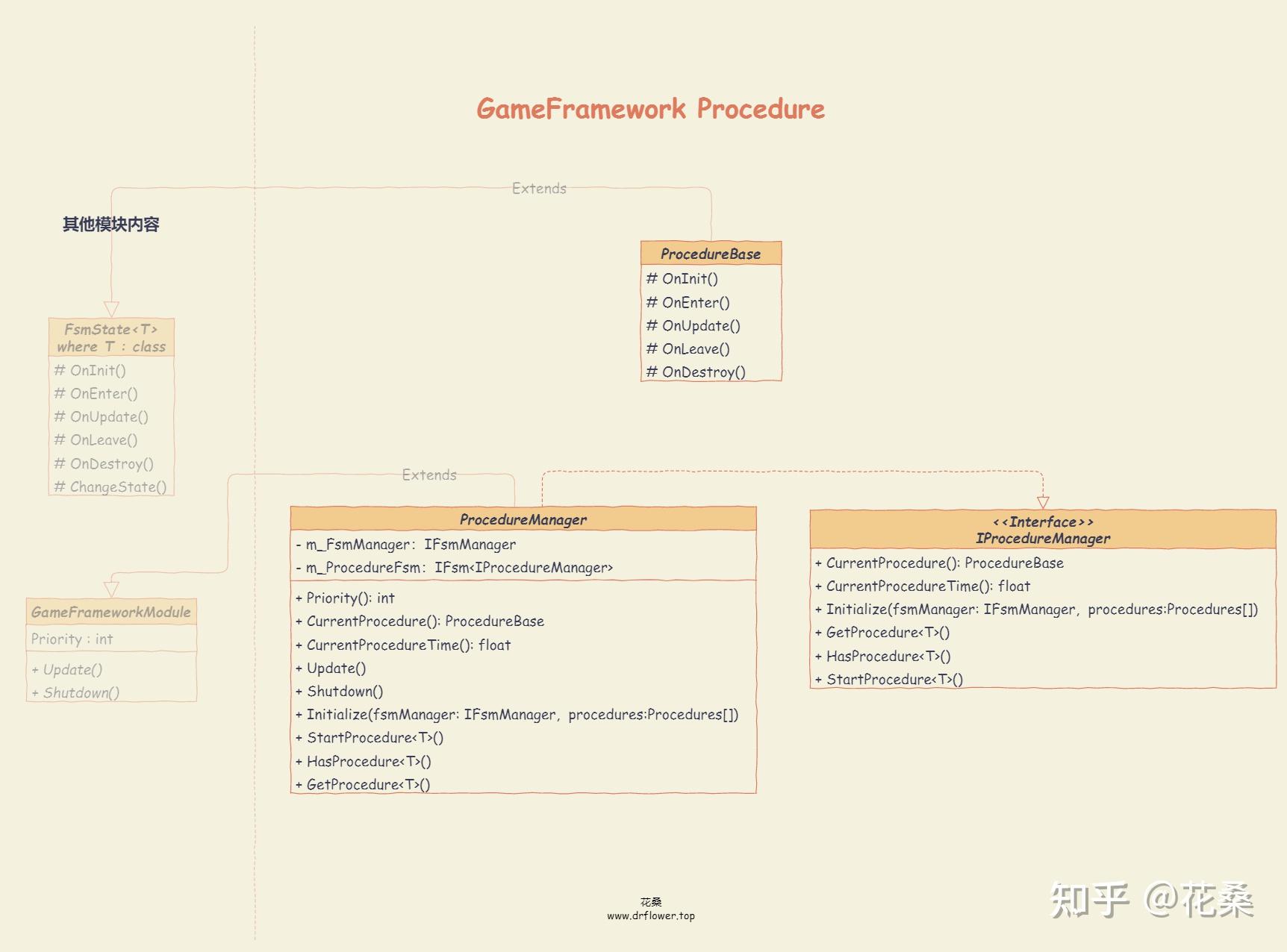 GameFramework解析：流程 (Procedure) - 知乎