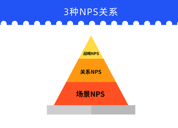 关于NPS，看这一篇文章就够了！ - 知乎