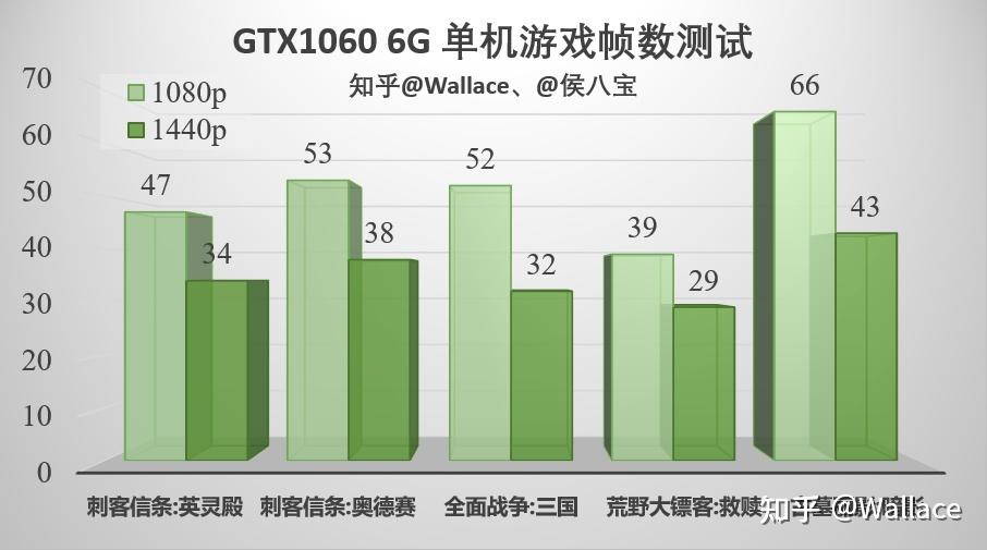 请问一下1060 6g能带得动27寸2k 144hz显示器吗？ - 知乎