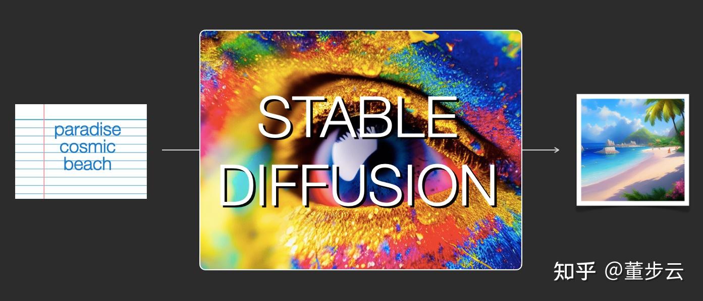 Stable Diffusion｜图解稳定扩散原理 - 知乎