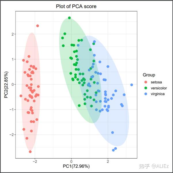 R语言进行PCA(主成分分析) - 知乎